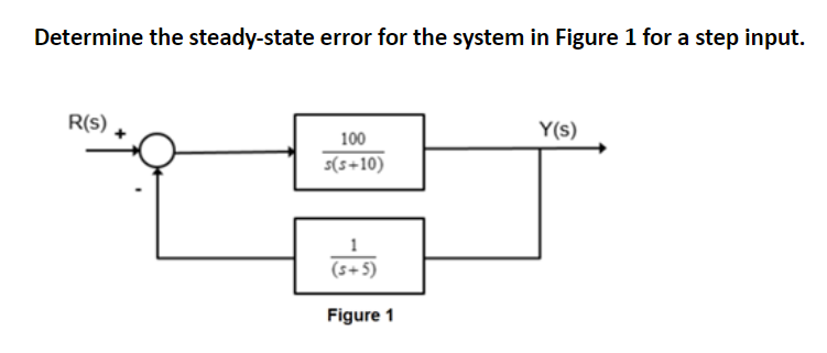 Solved Determine the steady-state error for the system in | Chegg.com