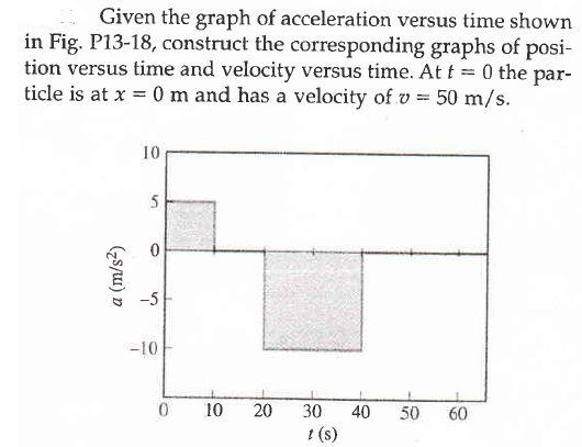 Solved Given the graph of acceleration versus time shown in | Chegg.com