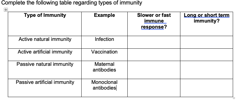 Solved Complete the following table regarding types of | Chegg.com