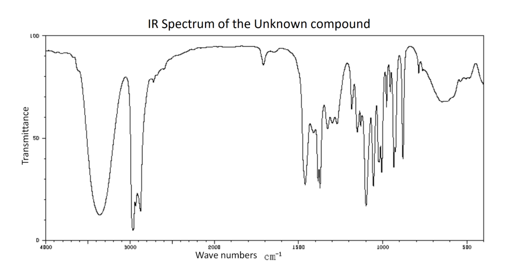Solved IR Spectrum of the Unknown compound LOD Transmittance | Chegg.com