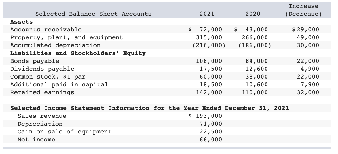 Solved Following Are Selected Balance Sheet Accounts Of Del Chegg