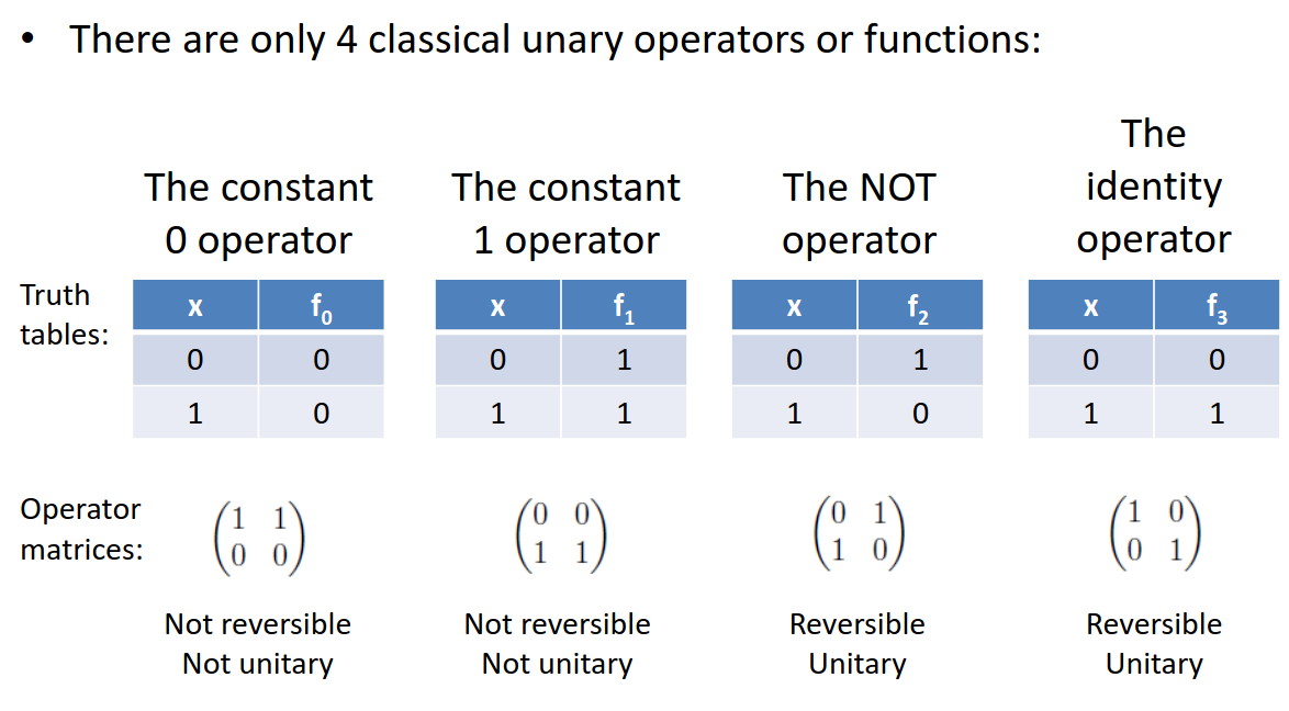 Solved Classical Unary Operator • A function that takes 0 or | Chegg.com