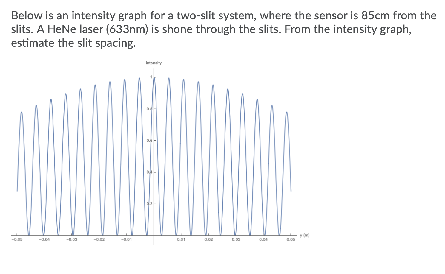 Solved Below is an intensity graph for a two-slit system, | Chegg.com