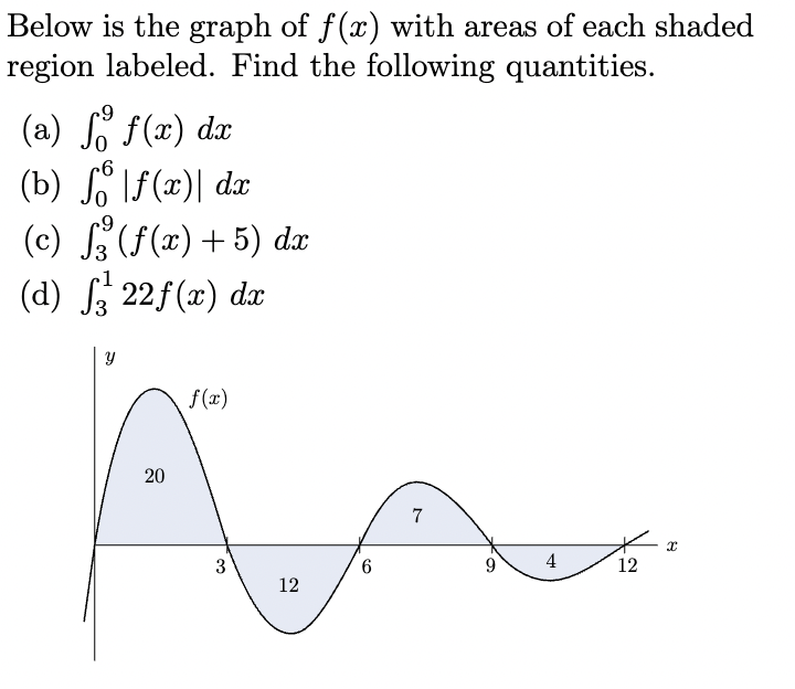 Solved Below is the graph of f(x) with areas of each shaded | Chegg.com