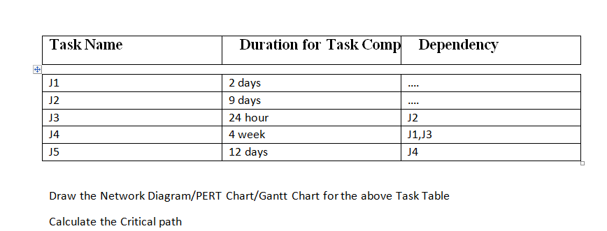 Solved Task Name Duration for Task Comp Dependency J1 ILLE | Chegg.com