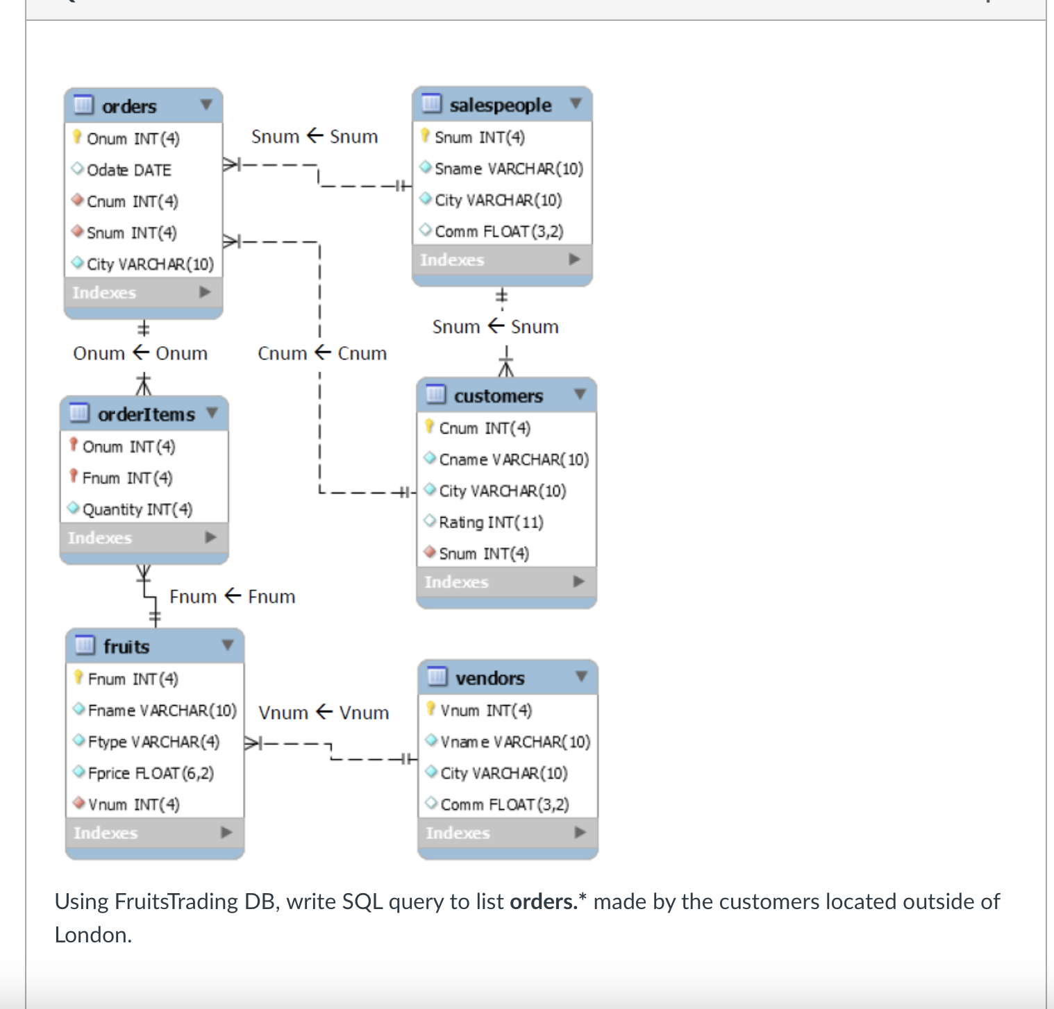 Solved Usıng rruitsırading ∪B, write SQL query to IIst | Chegg.com