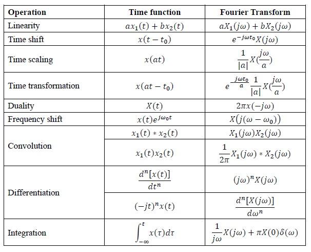 Solved Operation Linearity Time shift Time function axı(t) + | Chegg.com