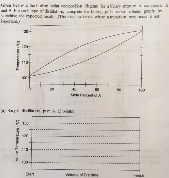 Given below is the boiling point composition diagram | Chegg.com
