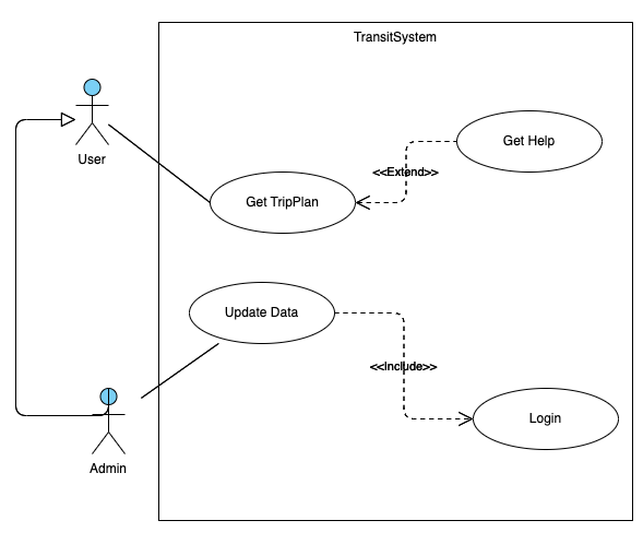 Solved 1 point "Login" is required part of "Update Data". | Chegg.com
