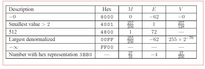 PROBLEM 2.86 Consider a 16-bit floating-point | Chegg.com