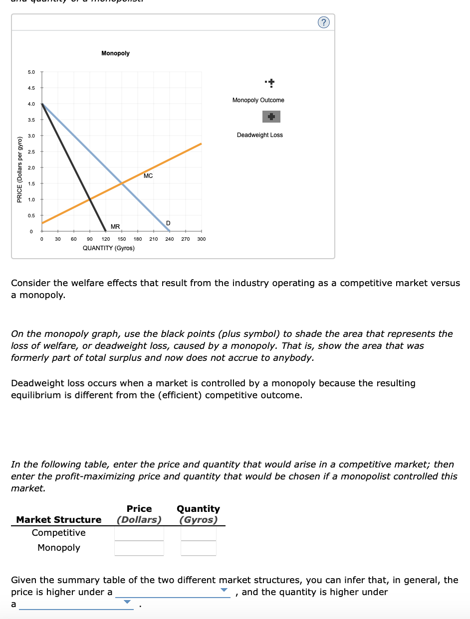 Solved Consider the weekly market for gyros in a popular | Chegg.com