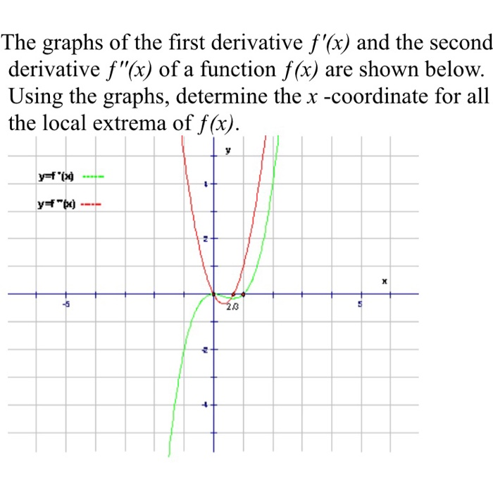 Solved The graphs of the first derivative f (x) and the | Chegg.com