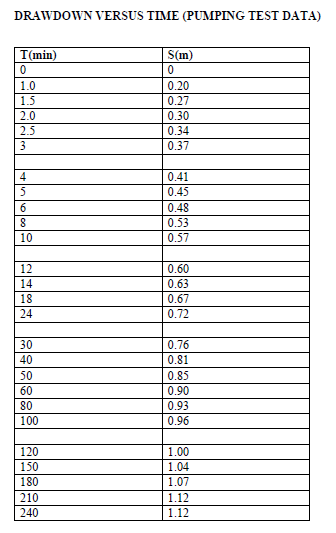 The drawdown versus time data for a pumping test are | Chegg.com