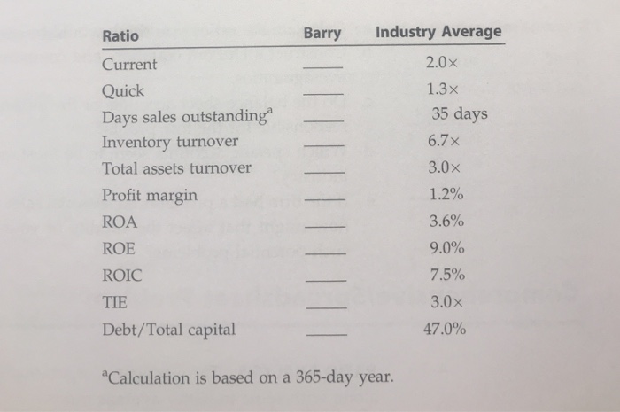 Solved 4-23 RATIO ANALYSIS Data for Barry Computer Co. and | Chegg.com