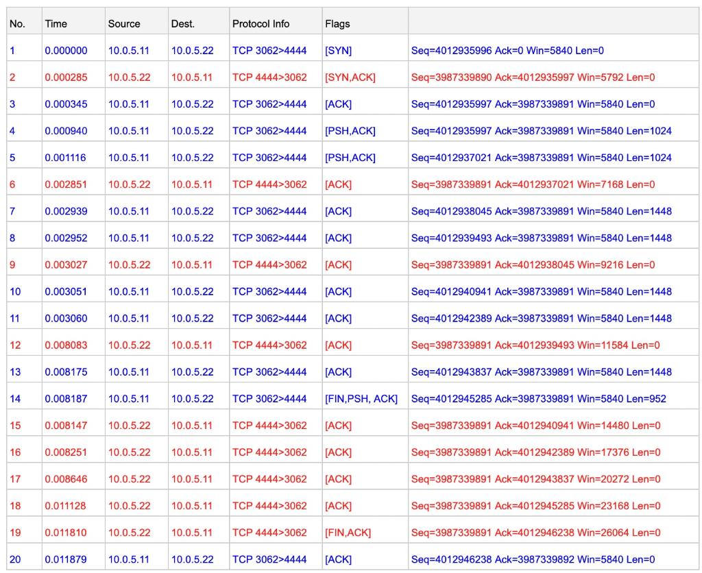 Solved 1 How Can You Identify The Packets Involved In 
