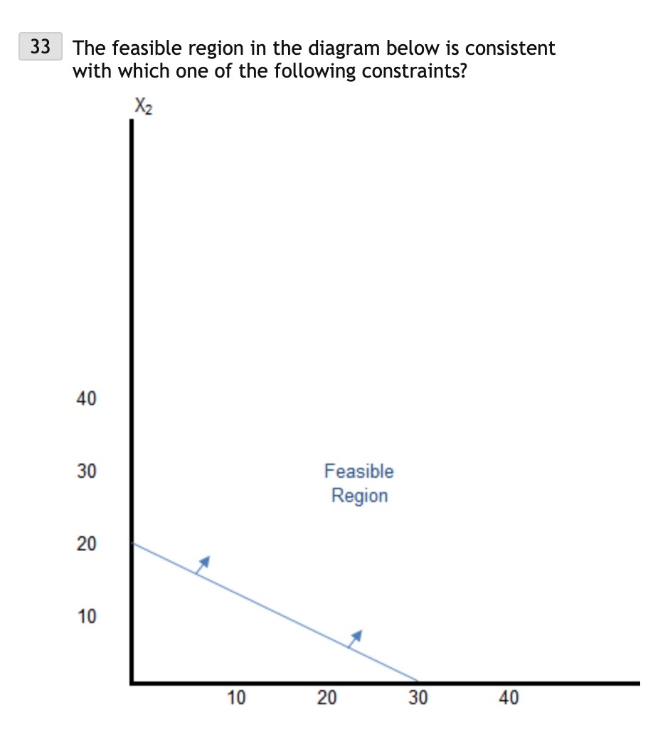 Solved The feasible region in the diagram below is | Chegg.com
