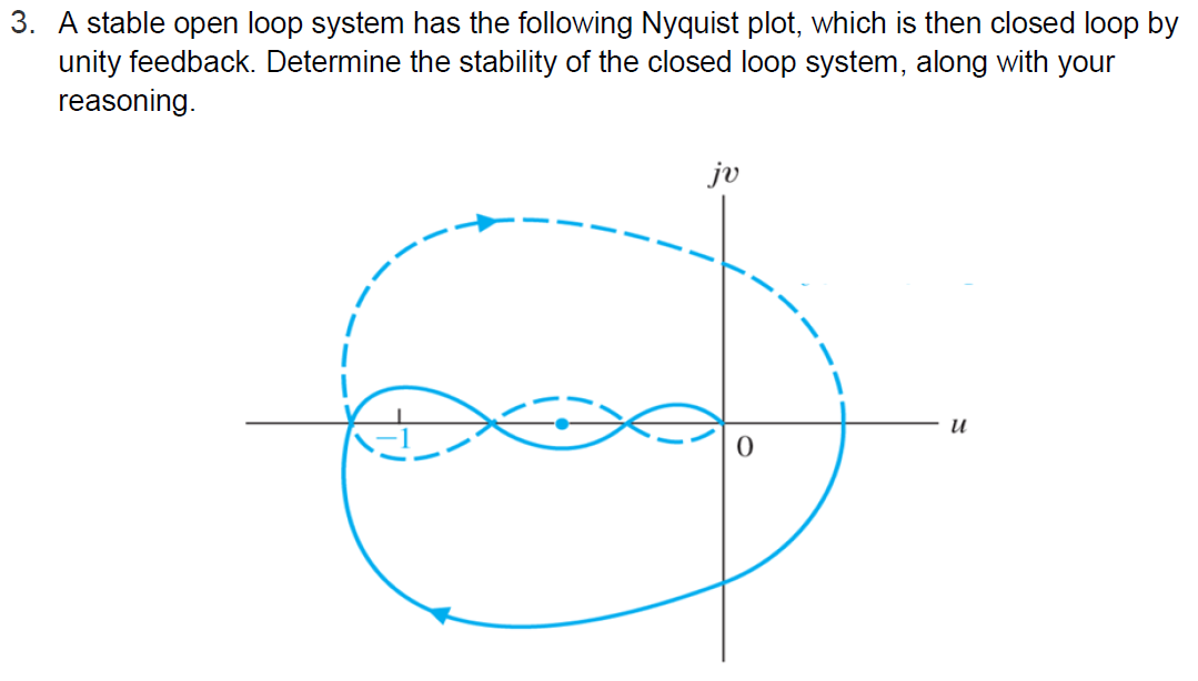 Solved 3. A stable open loop system has the following | Chegg.com