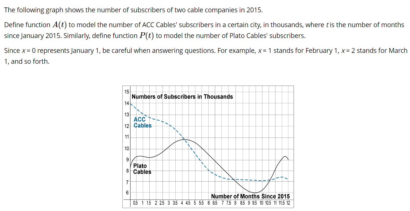 Solved The following graph shows the number of subscribers | Chegg.com