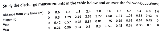 Solved Discharge measurementsi) Based on the measurements | Chegg.com