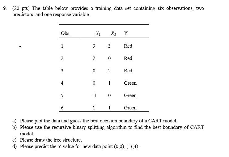 Solved (20 pts) The table below provides a training data set | Chegg.com