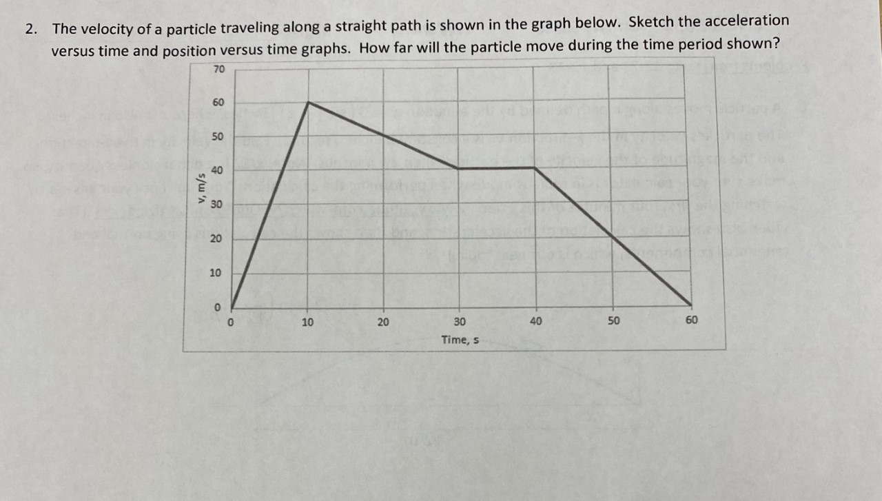 Solved 2. The velocity of a particle traveling along a | Chegg.com