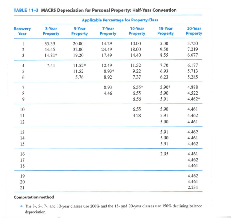 Solved TABLE 11-3 MACRS Depreciation for Personal Property: | Chegg.com