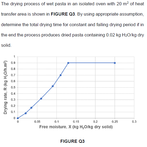 Solved The drying process of wet pasta in an isolated oven | Chegg.com