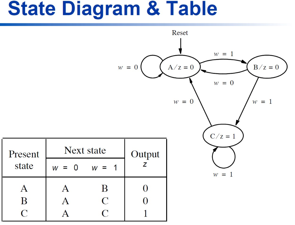 Solved State Diagram & Table Reset w=0 Next state Present | Chegg.com