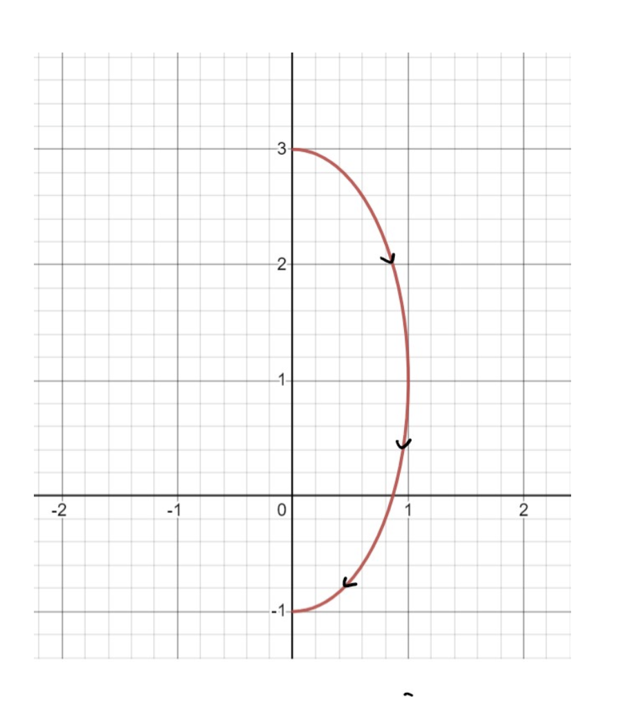 Solved Use this parametric curve for the following problems: | Chegg.com