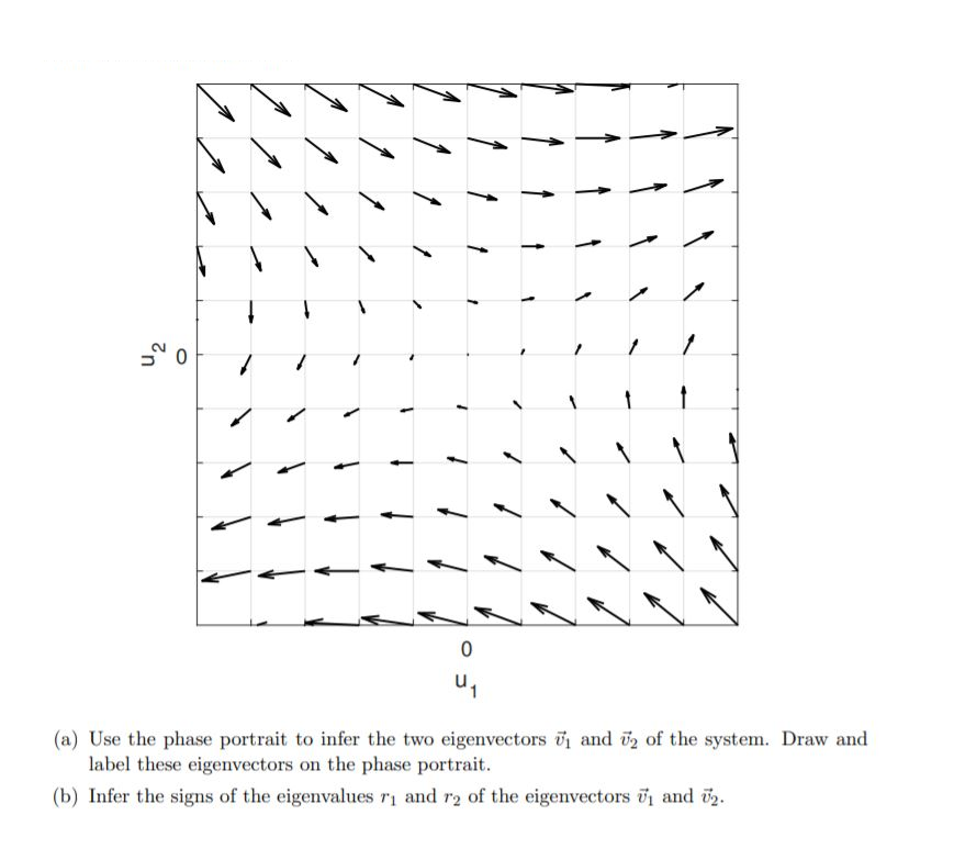 Solved NO 0 UN (a) Use the phase portrait to infer the two | Chegg.com