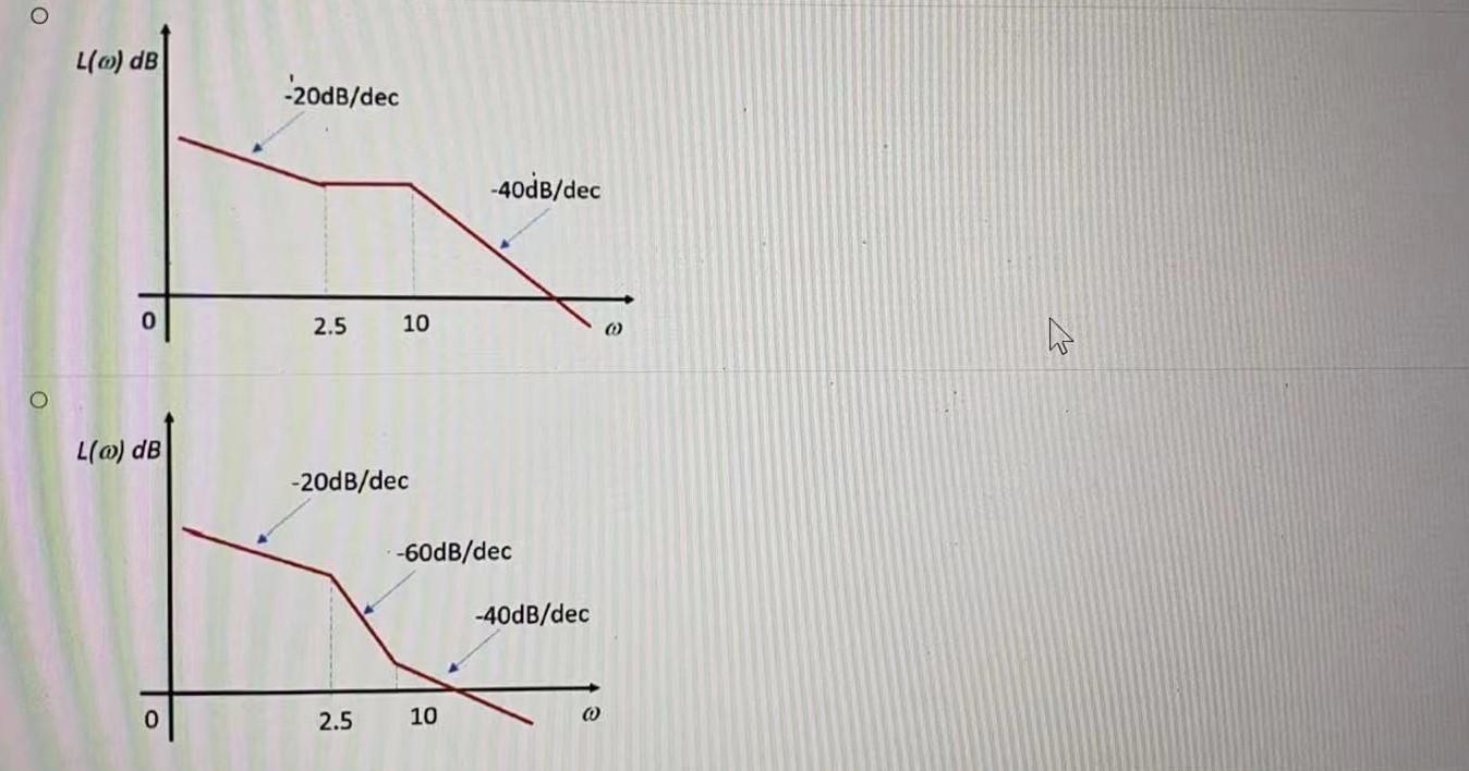 Solved Question 18 Select the correct Bode asymptotic | Chegg.com