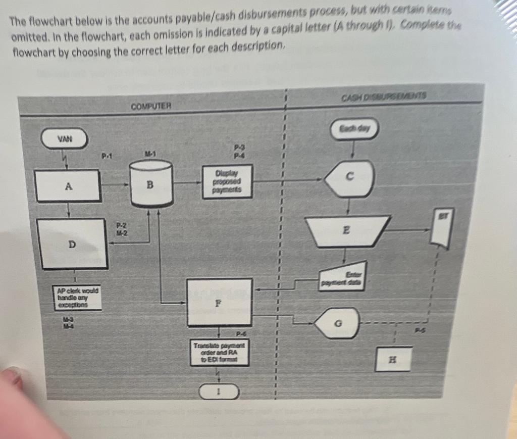 Solved The flowchart below is the accounts payable/cash | Chegg.com