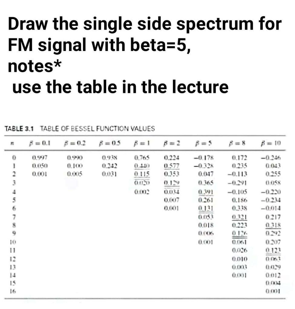 Solved Draw the single side spectrum for FM signal with | Chegg.com