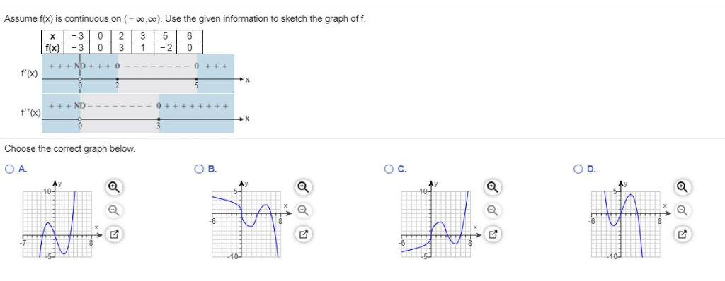 Solved Assume f(x) is continuous on (- o0,00). Use the given | Chegg.com