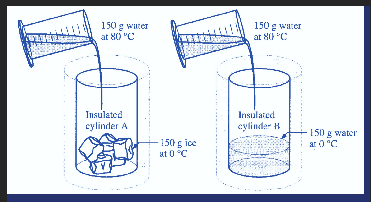 Solved As shown in the figure below, 150 g of water at | Chegg.com