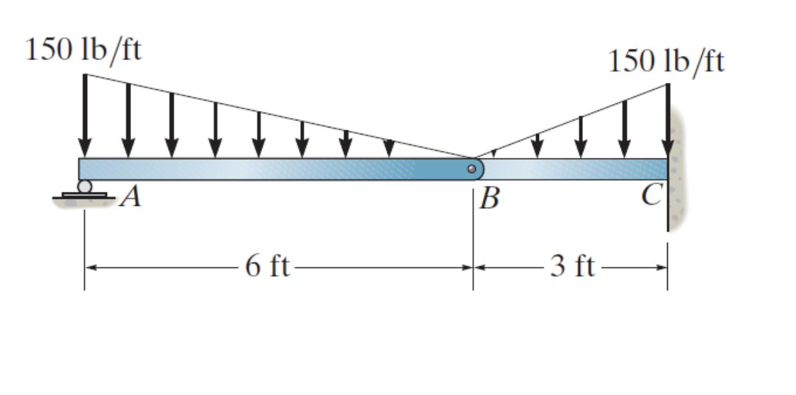 Solved The beam is subjected to the uniform distributed load | Chegg.com