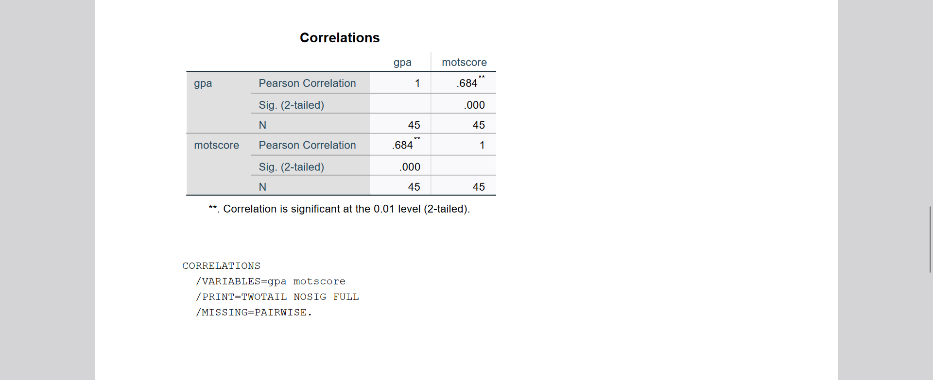 Solved According to the correlation output: 2a. Describe the | Chegg.com