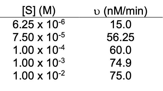 Solved For The Enzyme Catalyzed Reaction S → P Use The