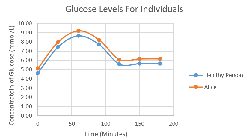 Solved Are her sugar levels normal based on the glucose | Chegg.com
