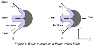 Solved Figure 1 shows a Pelton wheel blade directs a | Chegg.com