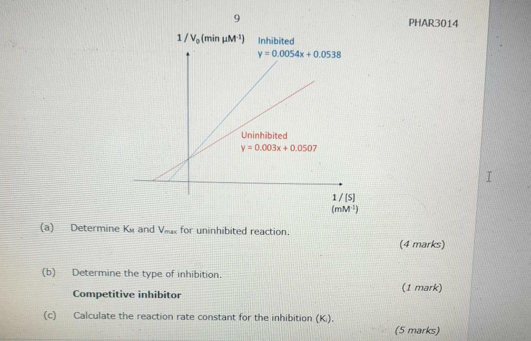 Solved 9 PHAR3014 1/V.(min uM") Inhibited y = 0.0054x + | Chegg.com