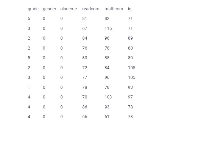 Solved In spss For each of the following questions based on | Chegg.com