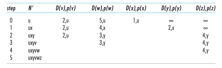 Implement Dijkstra's algorithm in java using the | Chegg.com