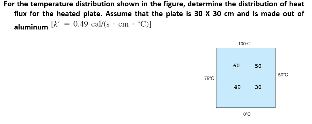 Solved For the temperature distribution shown in the figure, | Chegg.com