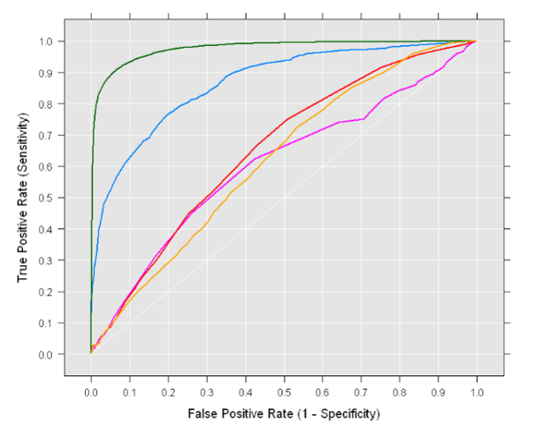 Solved Consider the ROC curve below that displays the | Chegg.com