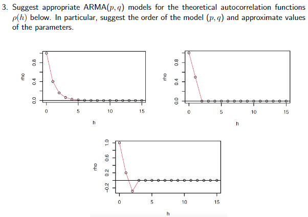 Solved 3. Suggest appropriate ARMA(p,q) models for the | Chegg.com