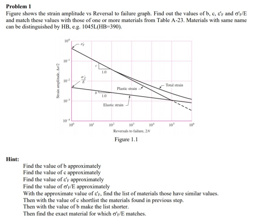 Solved Problem 1 Figure shows the strain amplitude vs | Chegg.com