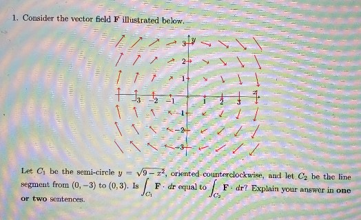 Solved 1. Consider the vector field Fillustrated below. Let | Chegg.com