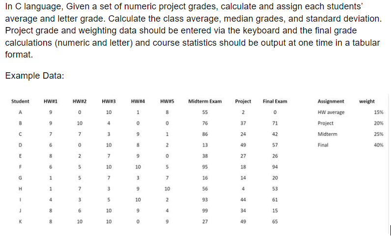 In C language, Given a set of numeric project grades, | Chegg.com