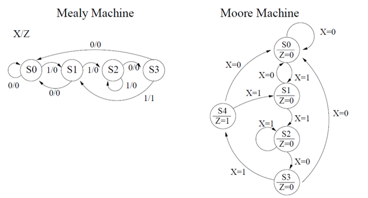 Solved 5-Find the state diagram truth tables and the K-map | Chegg.com